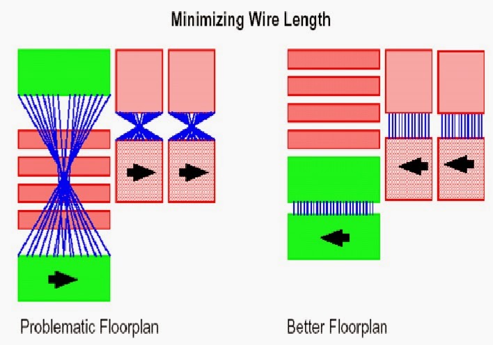 VLSI Basics: Floorplanning
