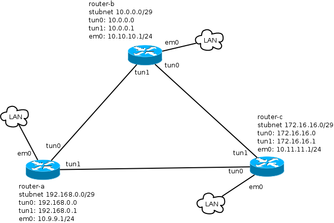 Yet another neglected technology blog!: Using BIRD to route over ... Yet another neglected technology blog!: Using BIRD to route over ...