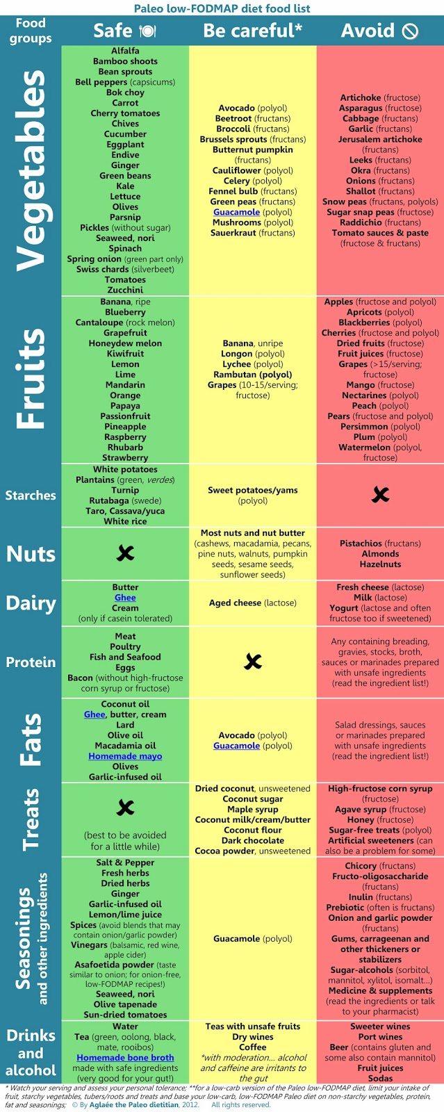 FODMAP Health FODMAP Foods fodmap-health-fodmap-foods