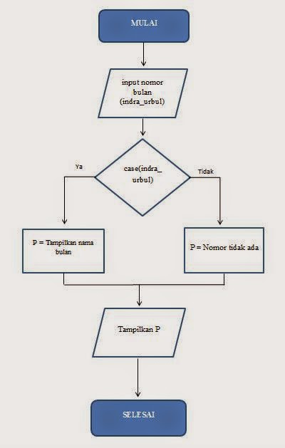 Contoh Program Pascal Beserta Flowchart Algoritma | Basir Computer Contoh Program Pascal Beserta Flowchart Algoritma | Basir Computer