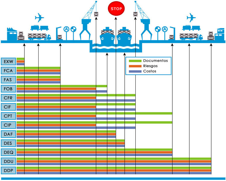 Terzer Logística / Blog: INCOTERMS 2000, Términos Comerciales Internacionales