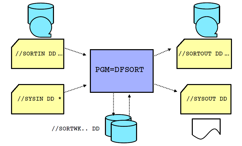 Universo Cobol: Utilidad DFSORT para JCL (y 2)