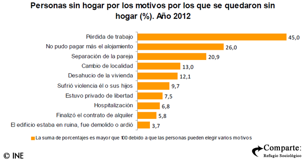 El drama de las personas sin hogar en España. Cifras y motivos ...