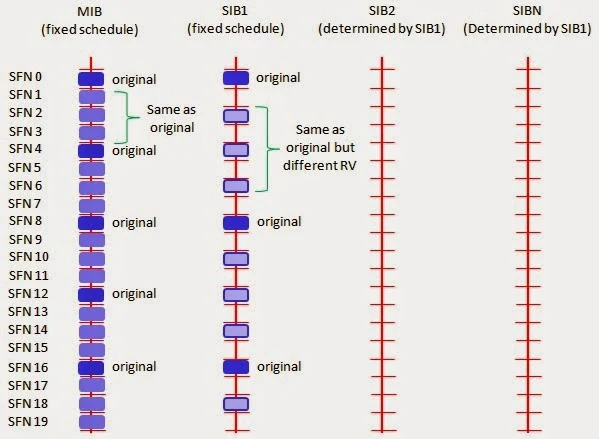 TelecomStudy18 : SIB Scheduling in LTE