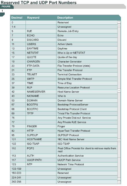 CCNA :) Be a Good Network Administrator: Ports for services