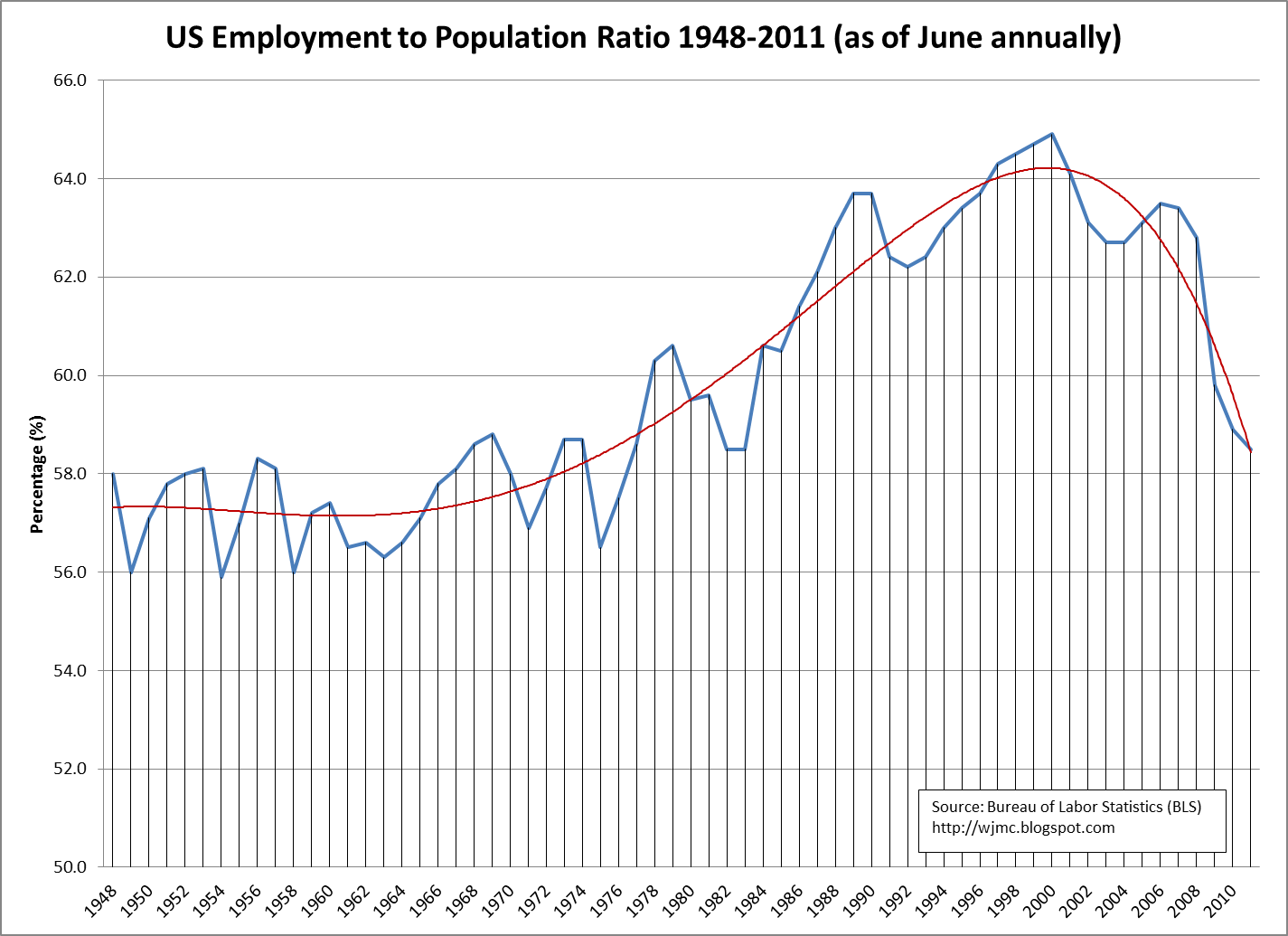 The Vantage Point US Employment To Population Ratio Indicates Stagnation the-vantage-point-us-employment-to-population-ratio-indicates-stagnation