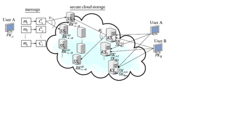 IEEE Dot Net Project - A Secure Erasure Code-Based Cloud Storage System with Secure Data ...