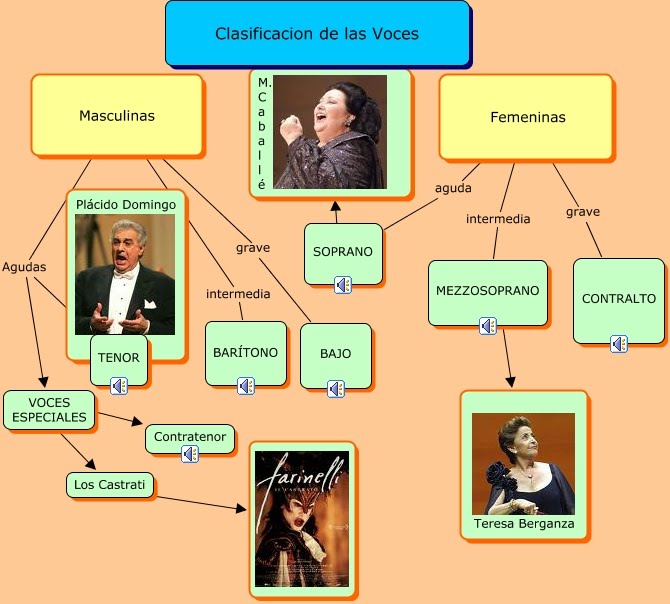 El blog musical de Pilar: Clasificación de la voz humana