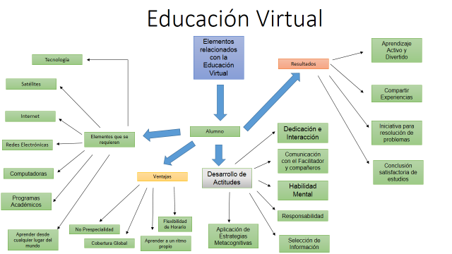 loyola educación a distancia: Mapa conceptual Educación Virtual Eje Temático 3 Actividad 3 ...