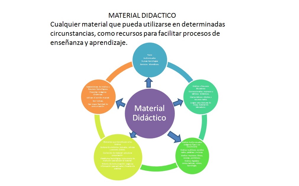 material didactico: Mapa Mental Material Didactico