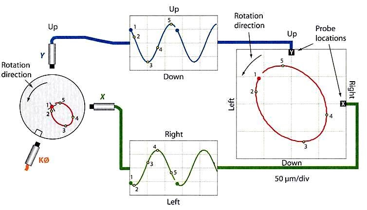 Vibration Analysis: Shaft Orbit Plots (I)