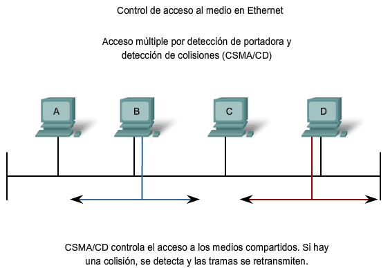 La Ethernet: Control y acceso