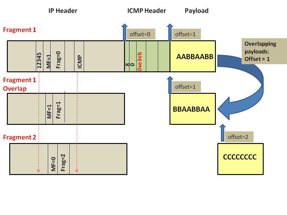 Packetstan: Crafting Overlapping Fragments ..... Eventually (Part 2)