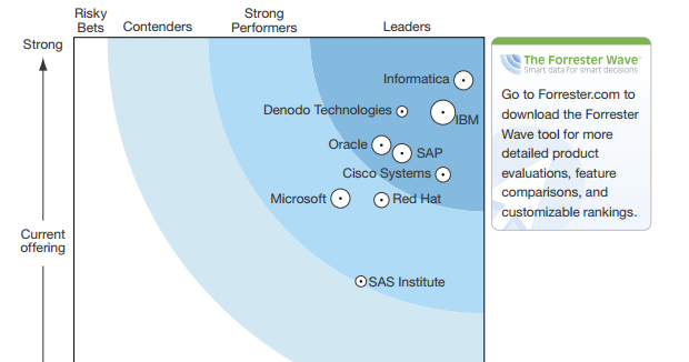 DWBIAnalytics: The Forrester Wave™ Enterprise Data Virtualization, Q1 2015 DWBIAnalytics: The Forrester Wave™ Enterprise Data Virtualization, Q1 2015