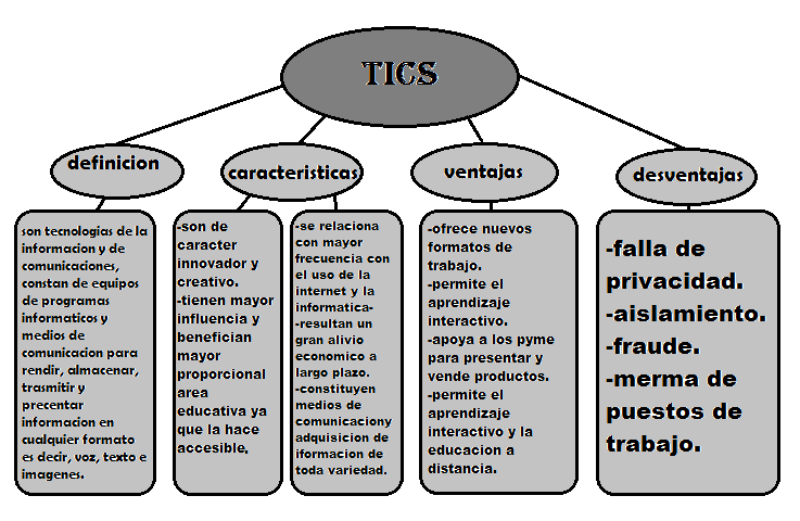 USO DE LAS TIC