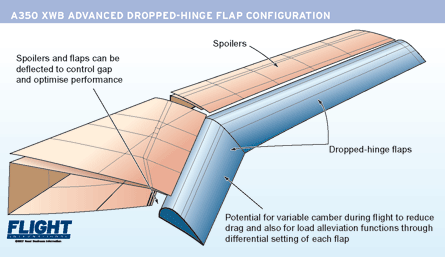 A350 XWB News: The ADHF "advanced dropped hinge flap" patented by Airbus onboard the A350 XWB ...