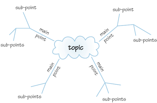 Digital Mind Map: Prewriting - Brainstorming - Mind Mapping