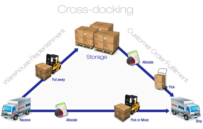 Cross docking (Pok) - IPQI
