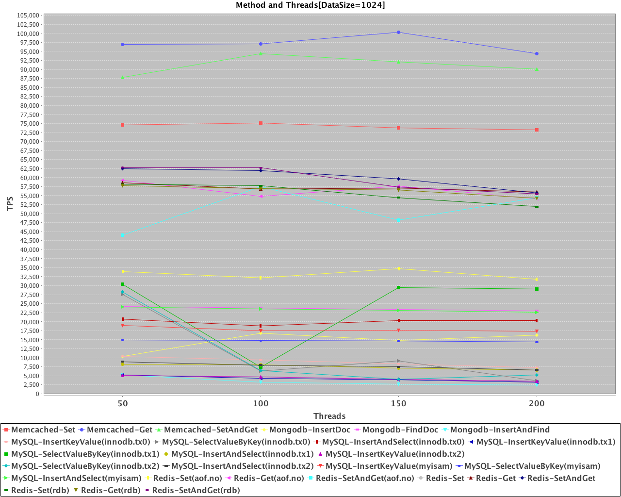 Memcached、MongoDB、Redis 相关的_tokyotyrant和redis哪个好-CSDN博客