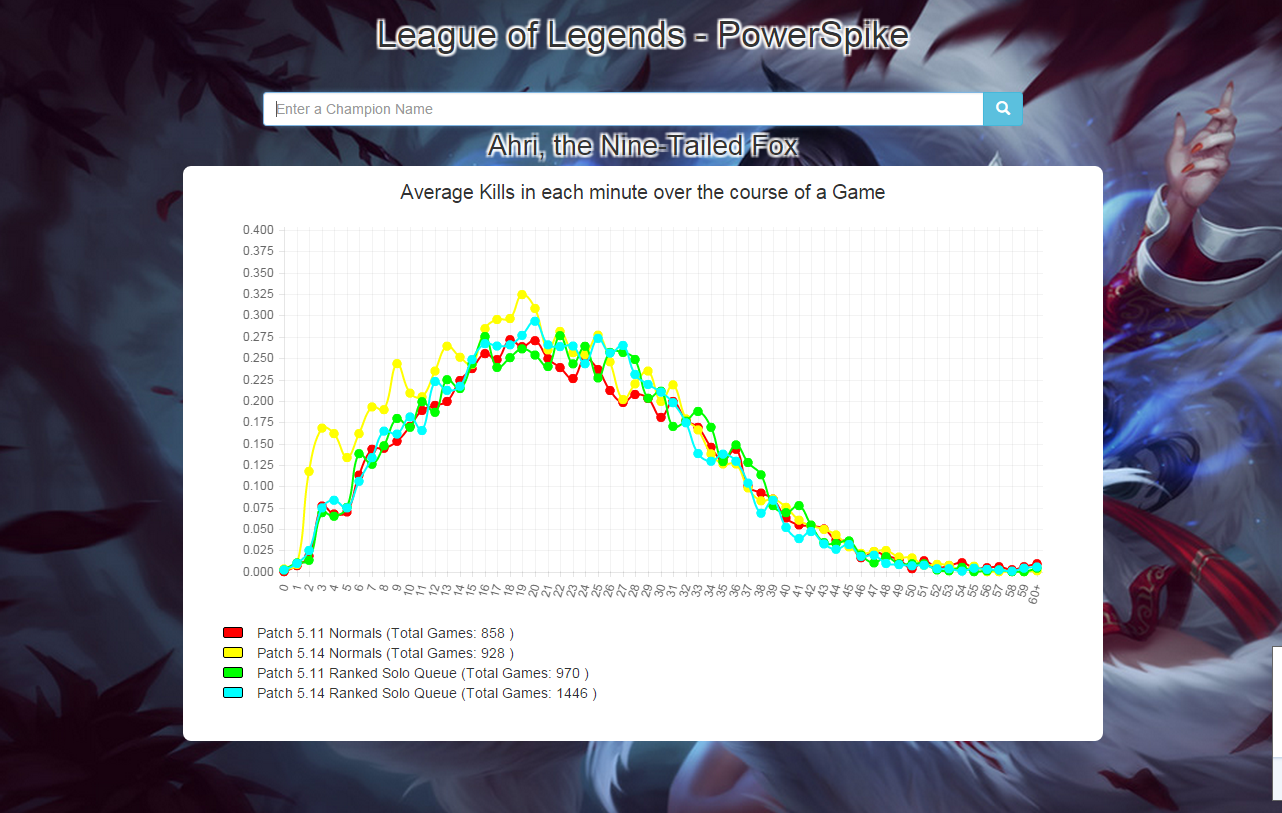 Wakeskater Studio Indie Game Development: League of Legends API Challenge Entry - PowerSpike