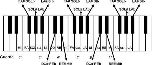 El Piano Como Instrumento Completo: Clase basica de piano