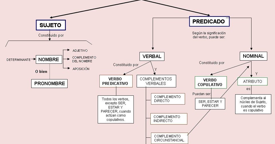 NO SOLO LITERATURA: El análisis sintáctico paso a paso