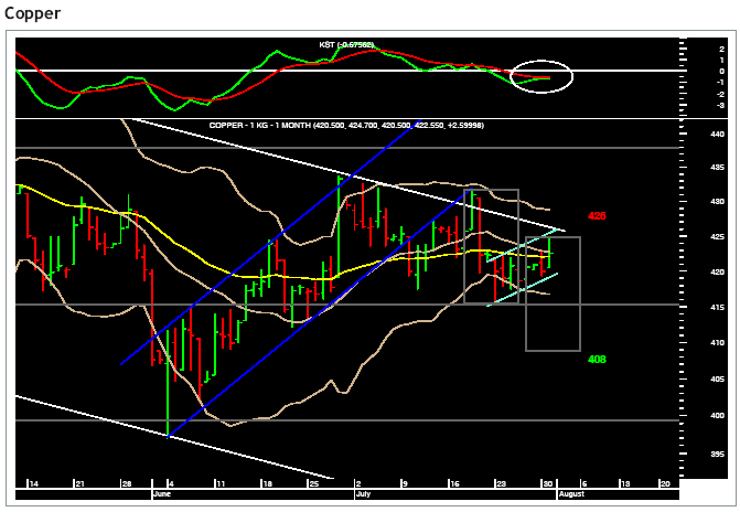 Copper: Bearish flag - SHUBHLAXMI COMMODITY