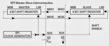 SPI MASTER SLAVE Verilog Code - SPI Working Modes of Operation - Applications - Advantages ...