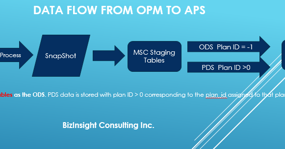 Bizinsight Consulting Blog: High Level Oracle OPM to APS flow