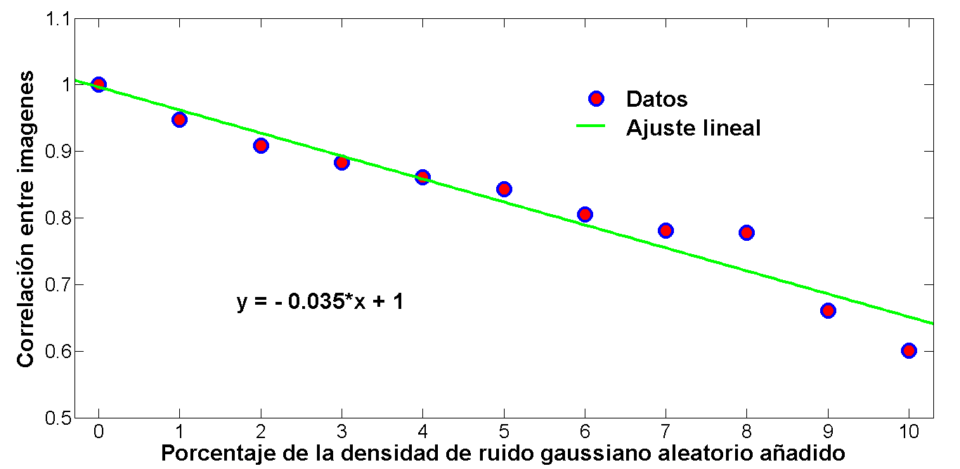 5 Minutos de Matlab: ¿Cuanto ruido puede resolver el proceso de ... 5 Minutos de Matlab: ¿Cuanto ruido puede resolver el proceso de ...
