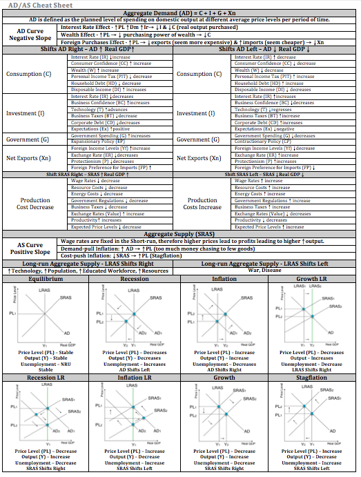 Econowaugh AP: AD/AS Cheat Sheet