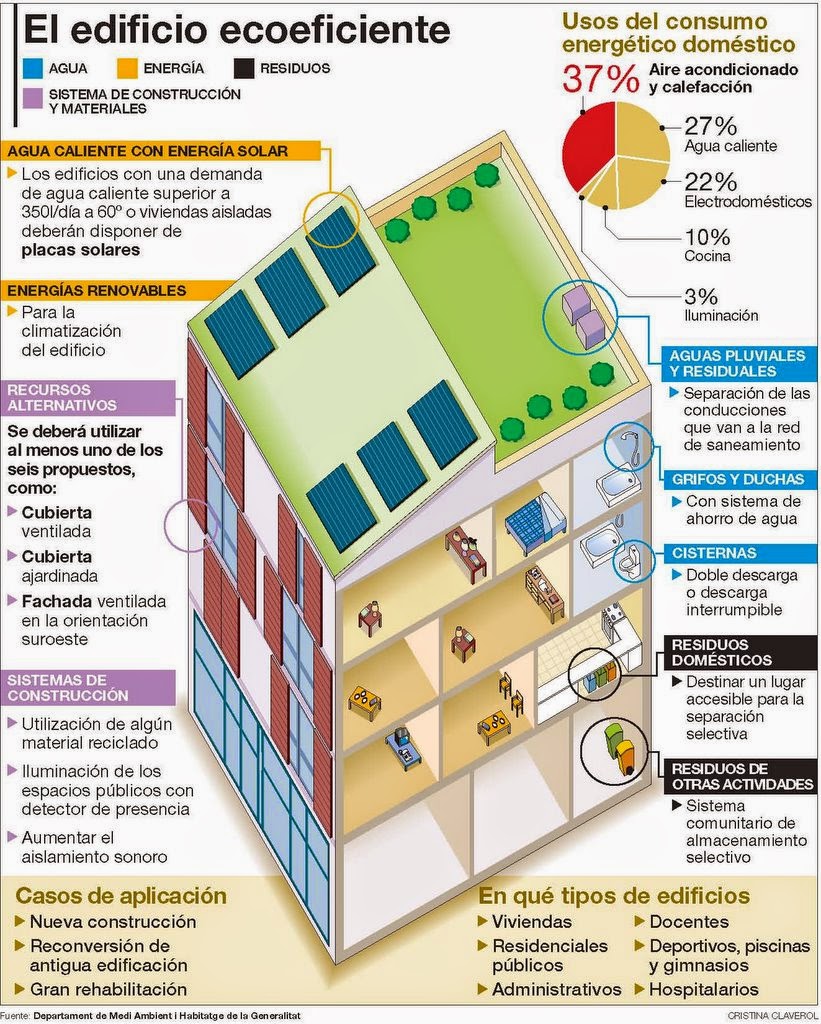 Educación Energética Vall d'Albaida: El edificio ecoeficiente