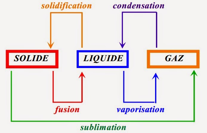 Les états de la matière « Froid industriel