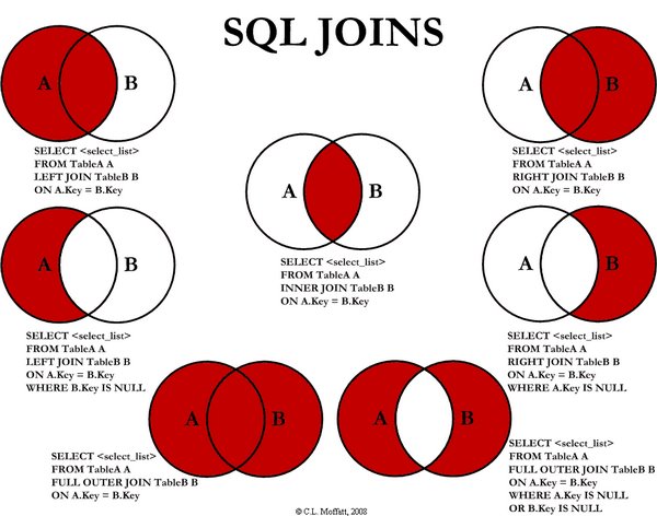 Tipos de Joins en SQL