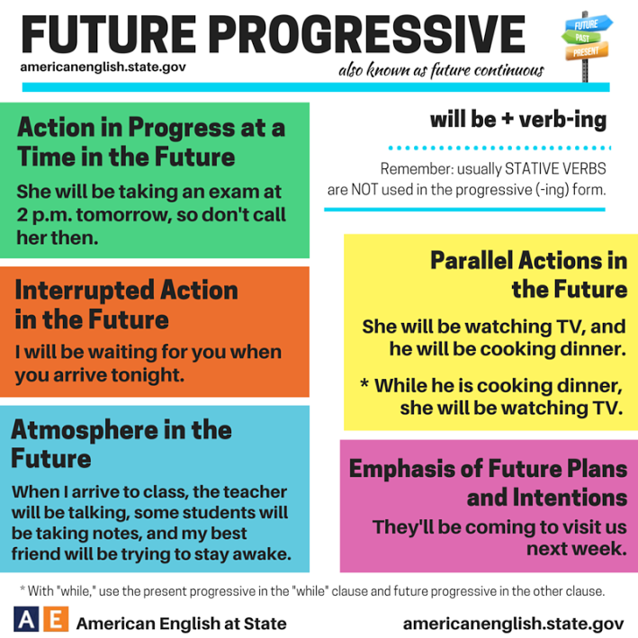 ENGLISH WITHOUT TEARS FUTURE PROGRESSIVE CONTINUOUS explanation And english-without-tears-future-progressive-continuous-explanation-and