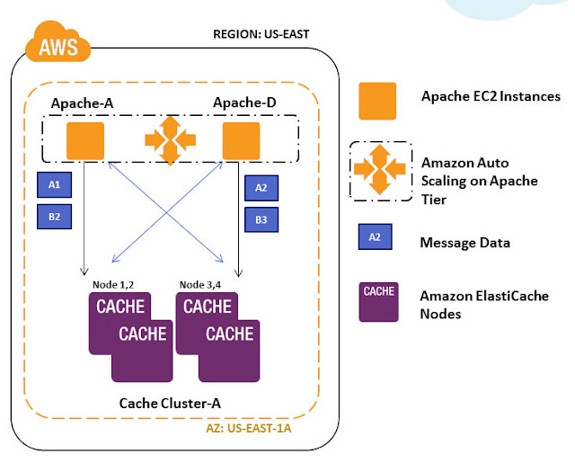 Cloud, Big Data and Mobile: Caching architectures using Memcached & Amazon ElastiCache