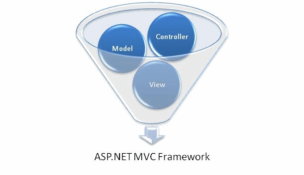 Asp.Net MVC’de Scaffolding Yapısı