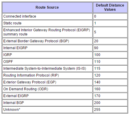 NetworKING A2Z: Dynamic Routing & Administrative Distance (AD)