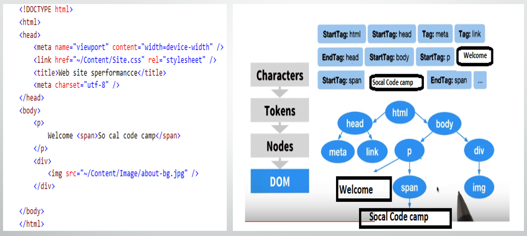 Web Snippets: Creation of DOM Web Snippets: Creation of DOM