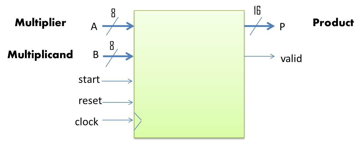 My FPGAs: Design a Sequential Multiplier My FPGAs: Design a Sequential Multiplier
