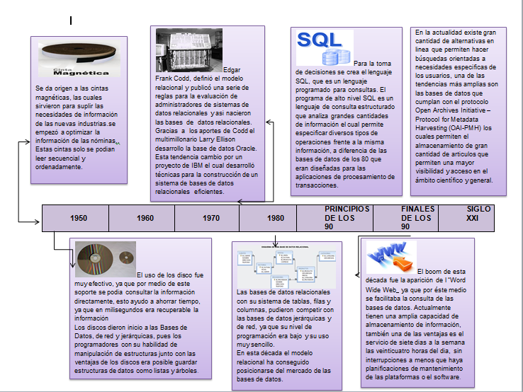 Linea de tiempo de la Evolución de las Bases de Datos timeline Timet ... Linea de tiempo de la Evolución de las Bases de Datos timeline Timet ...