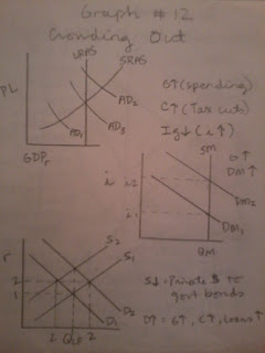 Karen's AP Macroeconomics Blog: Graph: Crowding Out