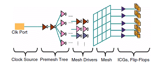 VLSI Physical Design: Implementing Clock Meshes VLSI Physical Design: Implementing Clock Meshes