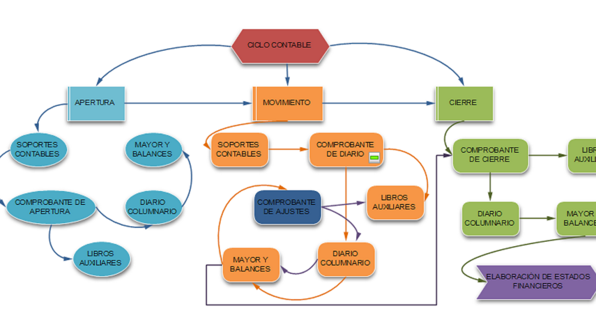 El Ciclo Contable Y Los Sistemas De Informaci 243 N Contabilidad Gerencial - Riset