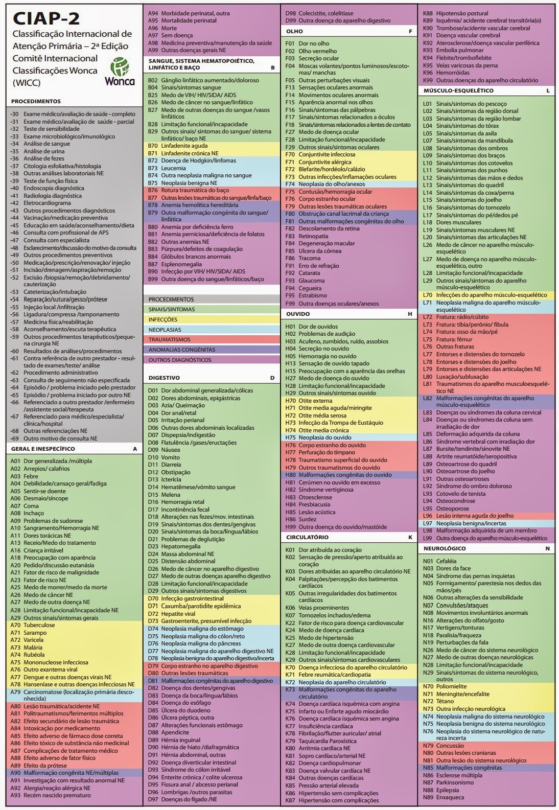 Medicina de Familia: Afinal, o que é essa tal de CIAP? [2]