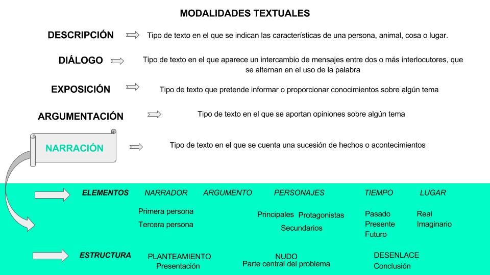 Memoria de pez: Modalidades textuales. La narración: elementos y estructura Memoria de pez: Modalidades textuales. La narración: elementos y estructura