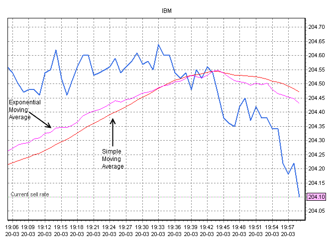 Understanding Moving Averages | Made to Trade Understanding Moving Averages | Made to Trade