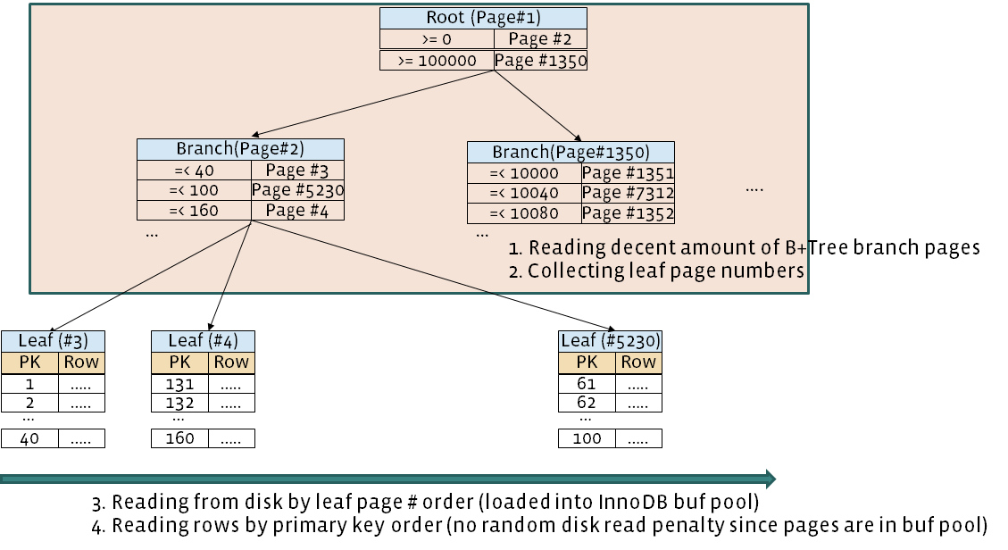 Planet MySQL :: Planet MySQL - Archives - Making full table scan 10x faster in InnoDB