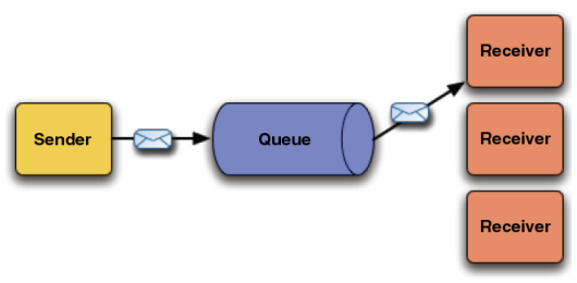 Innova Skynet: Innovación Tecnológica: Java Message Service: Topic vs Queue
