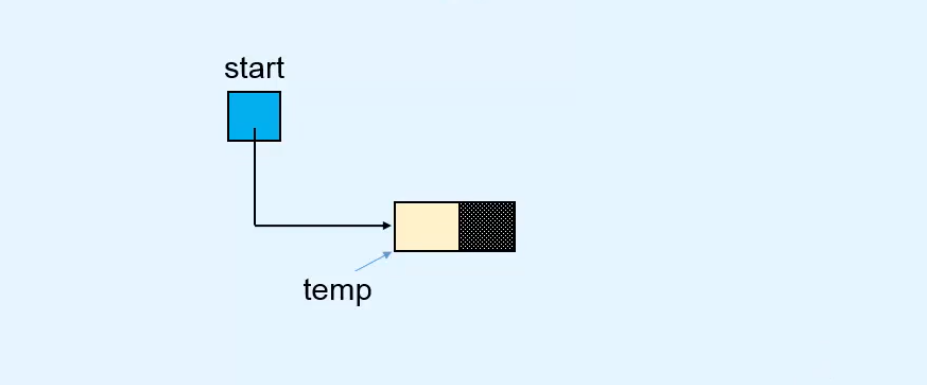 Insertion in Linked list | Data structures - Programmingoneonone